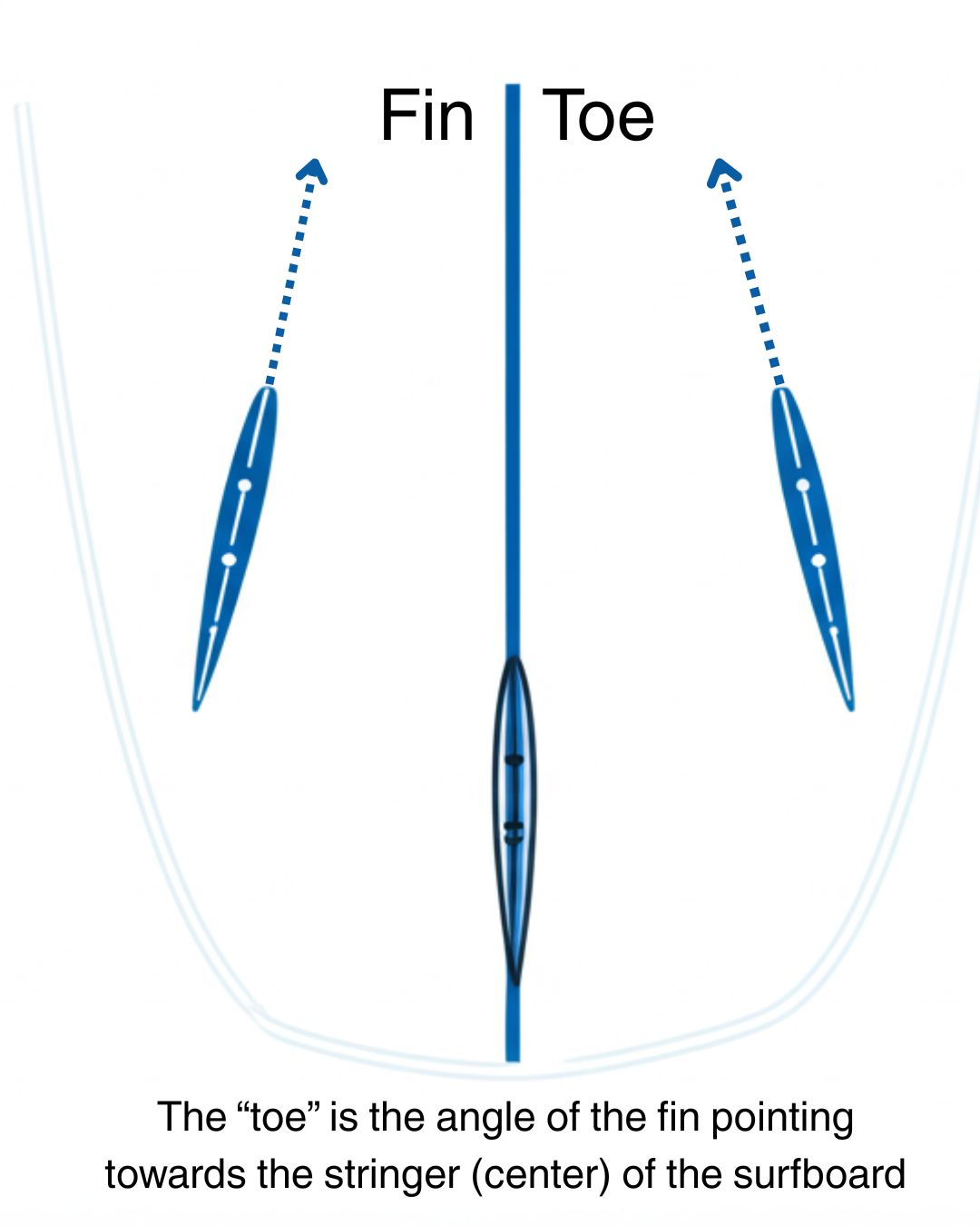 Ultimate Surfboard Fin Guide: How They Work & Affect Performance | Fin ...