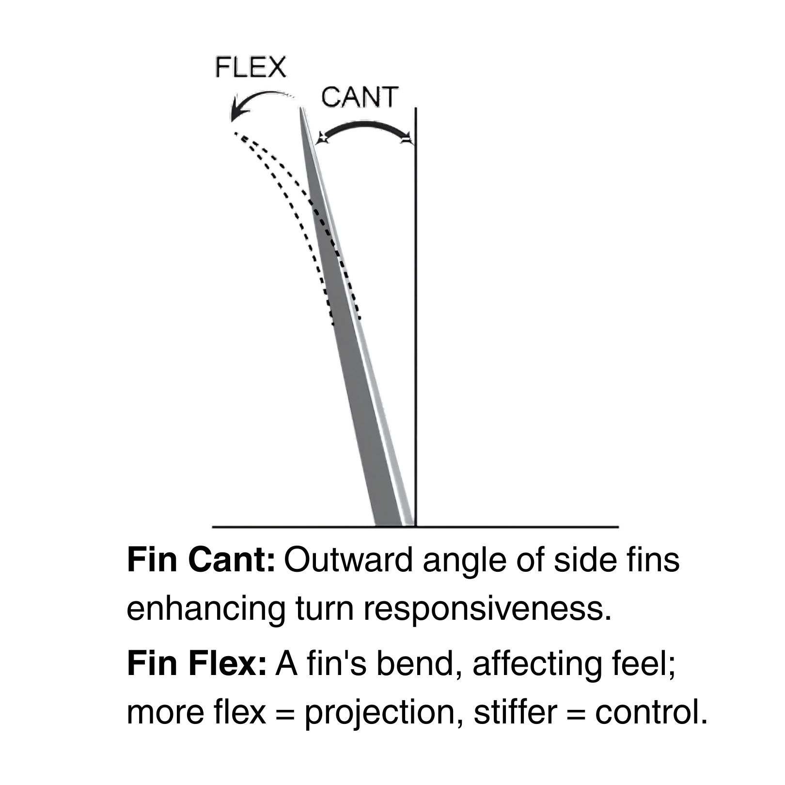 Ultimate Surfboard Fin Guide: How They Work & Affect Performance | Fin ...
