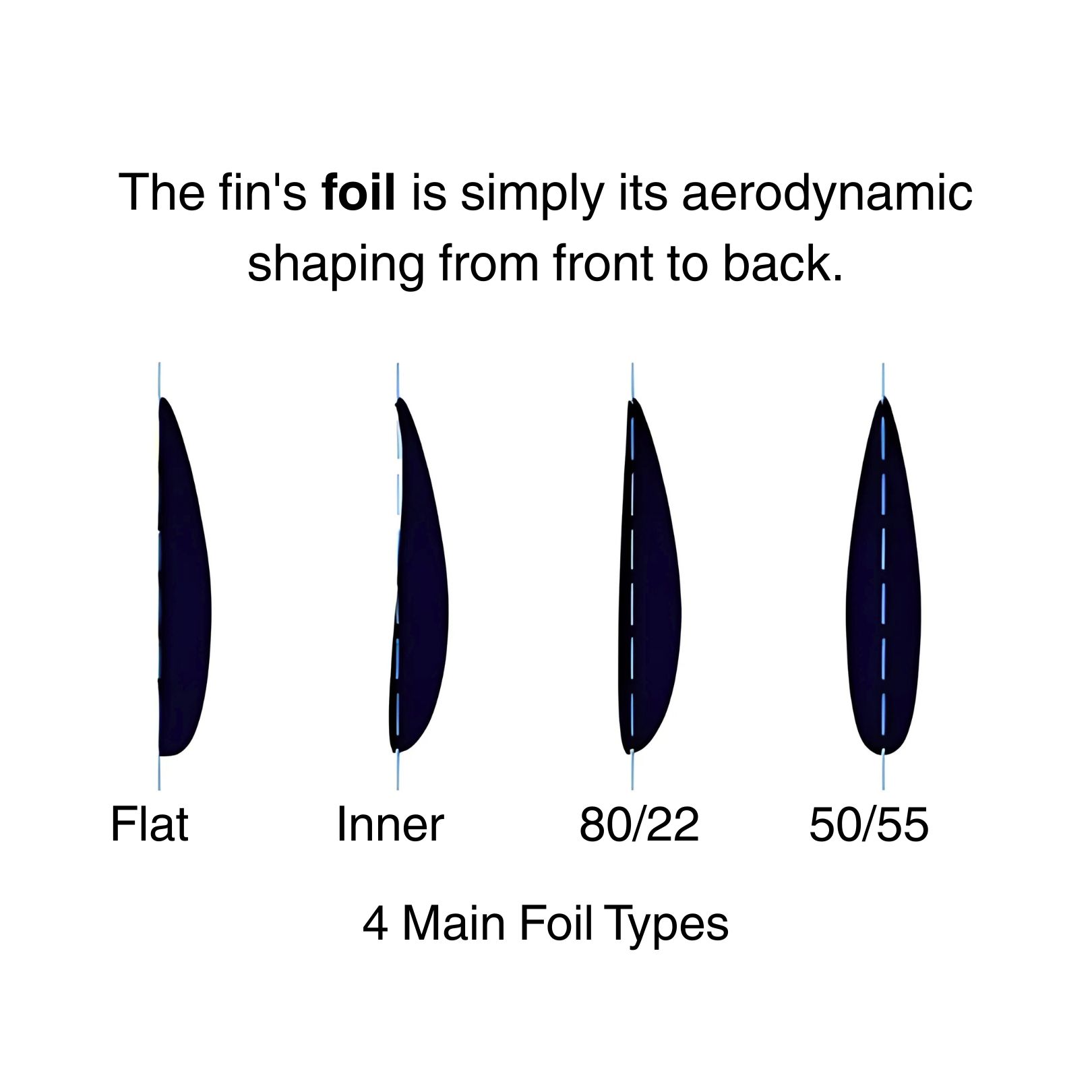 Ultimate Surfboard Fin Guide: How They Work & Affect Performance | Fin ...